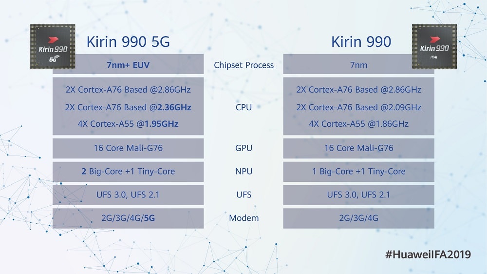 Huawei anuncia el Kirin 990 como su nuevo chip premium con 5G