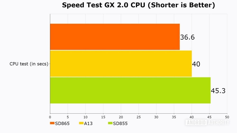 Qualcomm Snapdragon 865 vence al Apple A13 Bionic en velocidad