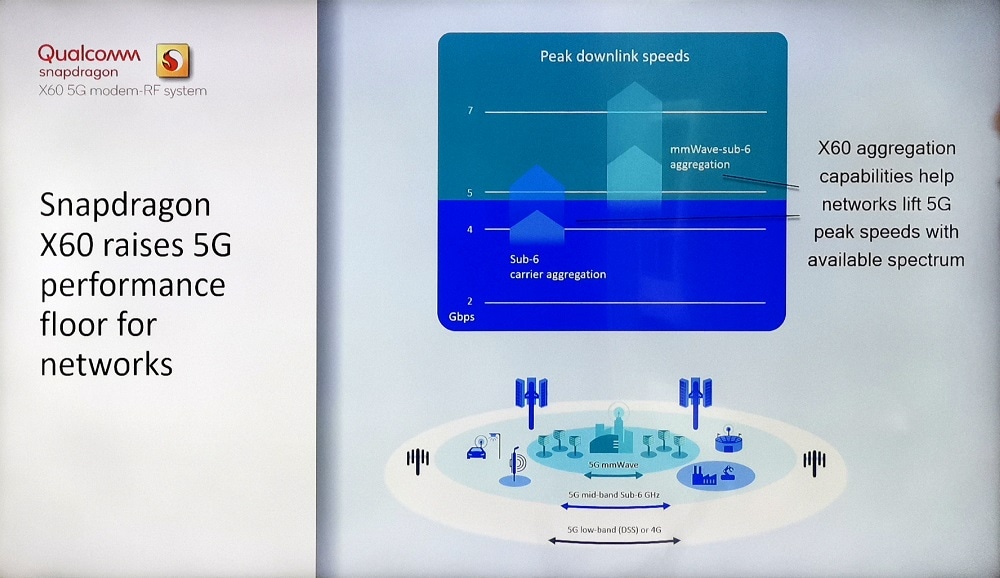 Qualcomm presenta los detalles del Snapdragon X60 su nuevo módem 5G