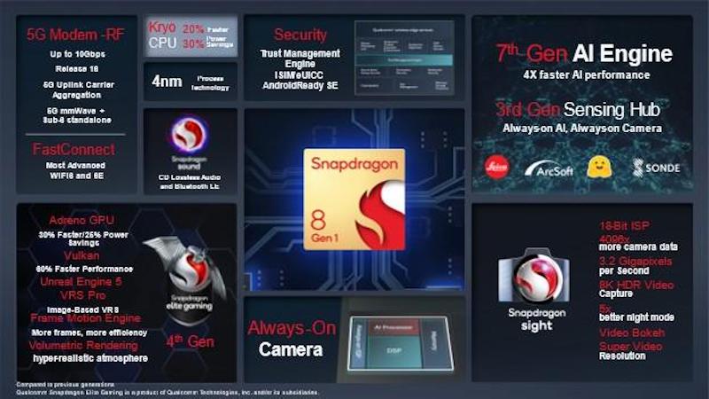Qualcomm anuncia al procesador Snapdragon 8 Gen 1