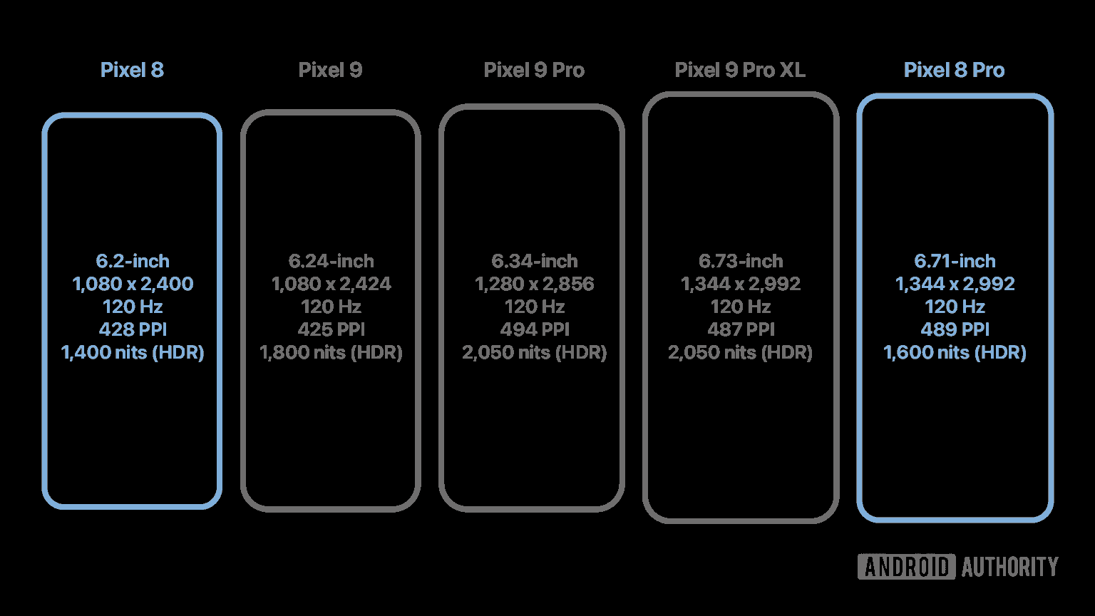 La serie Pixel 9 de Google se filtra mostrando sus tamaños con detalles ...